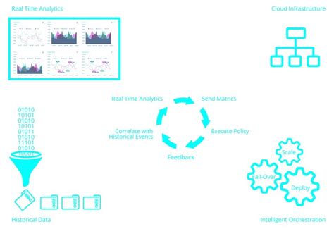 Cloud Orchestration And Real Time Analytics To Avoid Downtime Embedded Computing Design