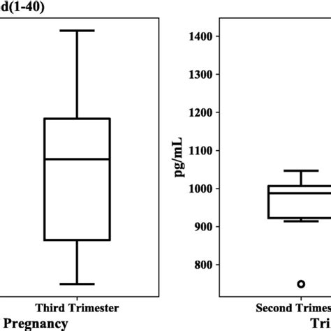 Concentrations Of Beta Amyloid 1 42 And 1 40 Peptides In The Download Scientific Diagram