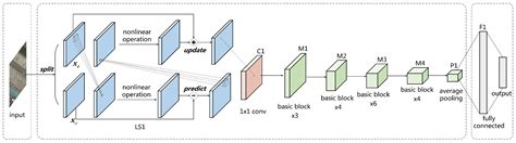 Lifting Scheme Based Deep Neural Network For Remote Sensing Scene Classification
