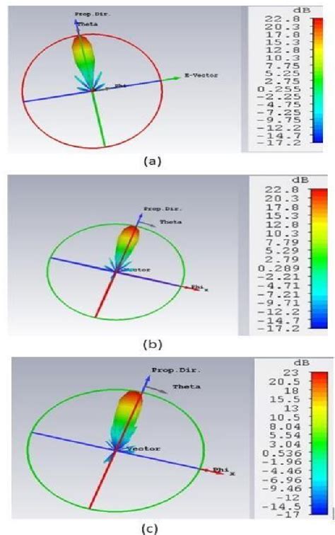 Figure 2 From Design And Simulation Of Smart Planar Array Antenna For Sub 6 Ghz And 5g