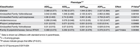 Relative Abundance Of Taxa Within Adg And Adfi Download Table