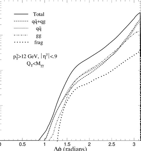 11 The Predicted Distribution For The Difference Between The Azimuthal Download Scientific