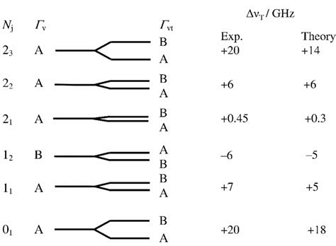 Symmetry Structure Mode Selective Tunneling Rearrangement And Energy Download Scientific