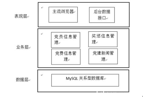基于springboot的高校党员信息管理系统的设计与实现 计算机毕业设计源码lw文档 哔哩哔哩