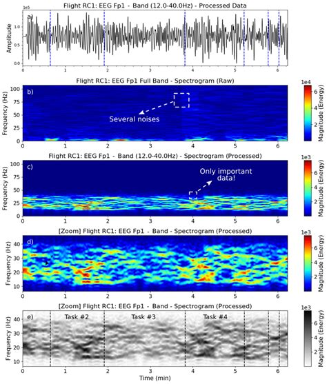 Spectrogram Of The Flight Dataset Rc1 Frontal Left Lobe Fp1 A Spectrogram Of The Flight Dataset Rc1 Frontal Left Lobe Fp1 A