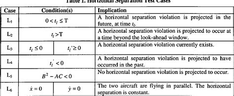 table 1 from conflict detection and alerting for separation assurance systems semantic scholar