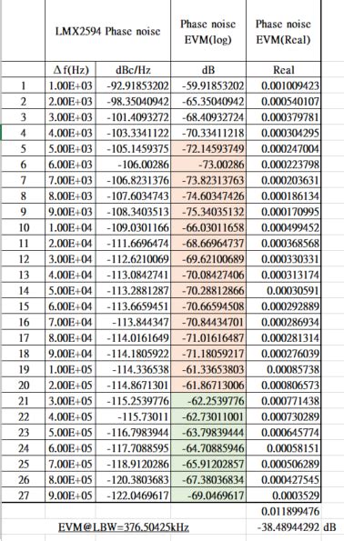 LMX LMX EVM Phase Noise Simulation And EVM Calculation Issue Clock Timing Forum