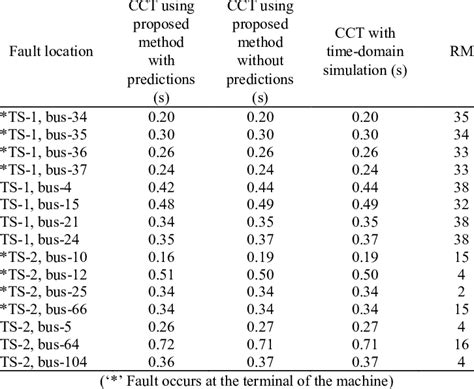 Calculation Of Cct Using The Proposed Method Download Scientific Diagram