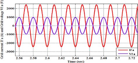 Phases Between Voltage Current Injected Into The Electrical Grid By The