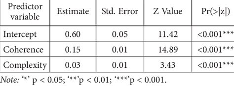 The Output Of The Final Glm Models For Preference ~ Coherence Download Scientific Diagram