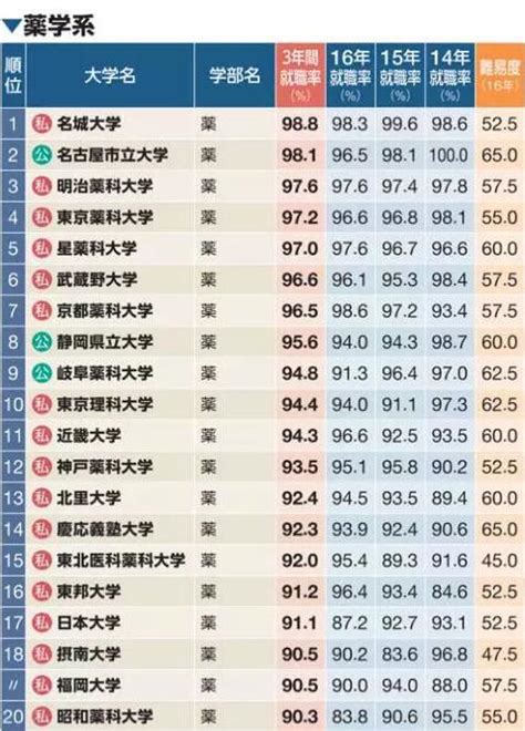 日本大学的分类排名 引路留学