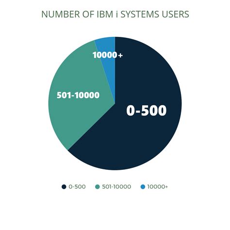 Ibmsystems Users IAGE IBM I And More