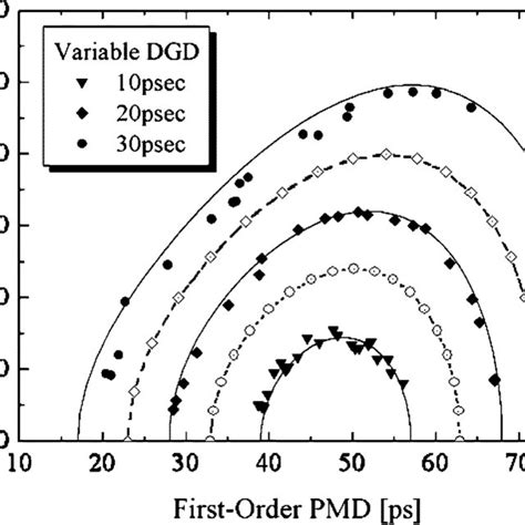 First And Second Order Pmd Obtained With Different Variable Dgd Download Scientific Diagram