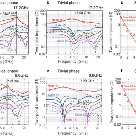 Impedance Measurements A Frequency Dependence Of The Impedance Measured