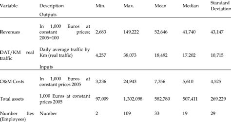 Descriptive Statistics Of Input And Output Data Download Scientific