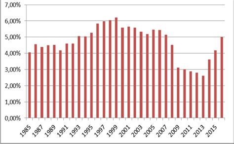 1 Transactions Of Existing Owner Occupied Dwellings As A Percentage Of
