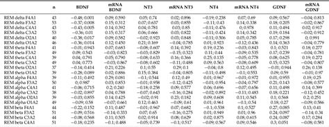 Table 3 From The Relationship Between Sleep Parameters Measured By Polysomnography And Selected
