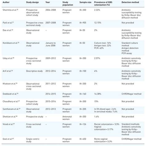 Guidelines For Recommendation Of Intrapartum Antibiotic Prophylaxis To