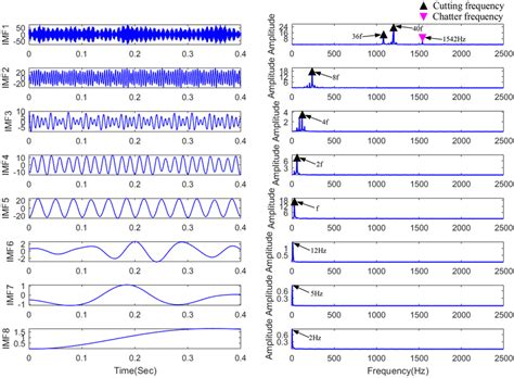 Emd Component And Its Decomposition Download Scientific Diagram