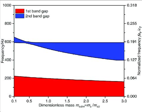 The Flexural Wave Band Gaps Characteristics With Different Download Scientific Diagram