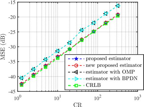 Figure 7 From Compressive Detection Of Sparse Signals In Additive White Gaussian Noise Without