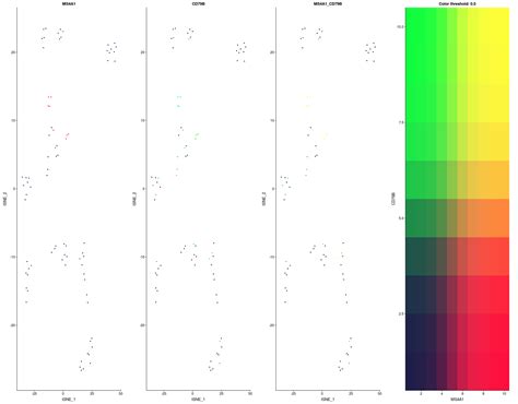 Highlight Cells In Featureplot With Expression Of Two Or More Genes · Issue 1343 · Satijalab