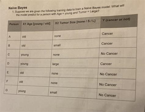 Solved Naive Bayes 1 Suppose We Are Given The Following