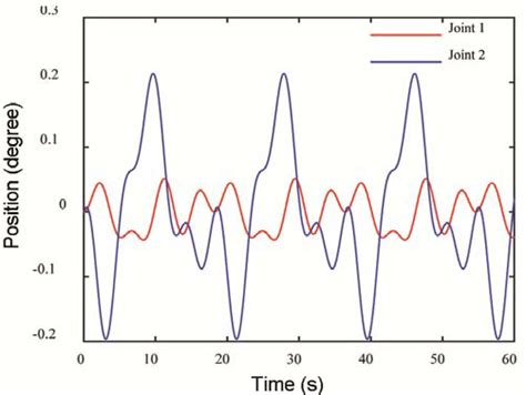 Optimized Identification Trajectory Download Scientific Diagram