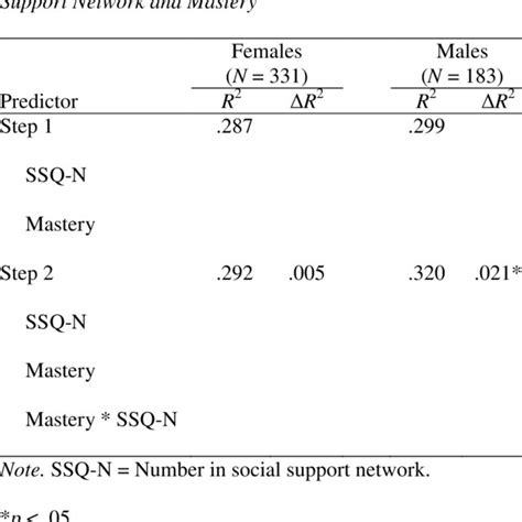Hierarchical Multiple Regression Analyses Predicting Depression From
