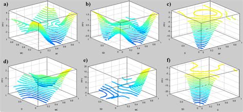 surface plots of different input parameters obtained by anfis model a