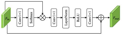 The Architecture Of Global Context Block Download Scientific Diagram