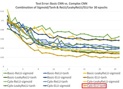Test Error Basic Cnn Vs Complex Cnn Combination Of Reluleakyreluelu