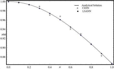 Figure 2 From A Smart Amalgamation Of Spectral Neural Algorithm For Nonlinear Lane Emden