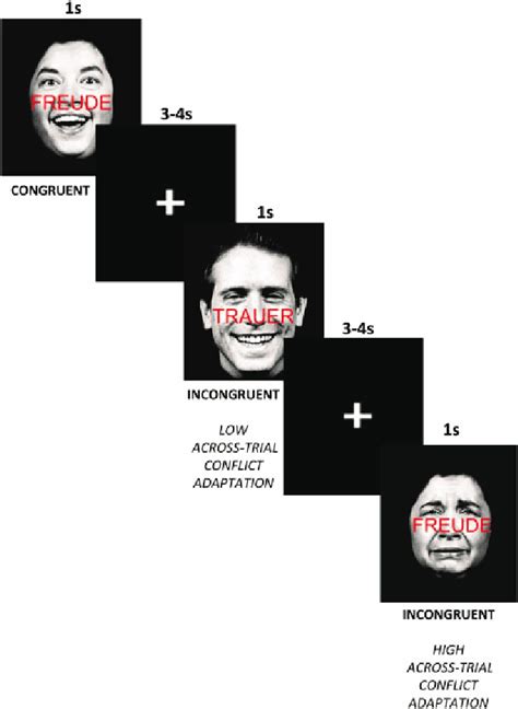 Emotional Stroop Paradigm Stimuli Were Presented For 1 Second Download Scientific Diagram