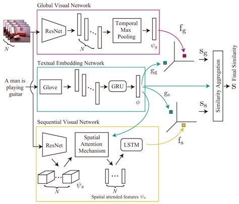 multiple visual semantic embedding for video retrieval from query sentence