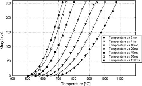 Simr Furnace Calibration Curves Ir Filter 850 Nm Download