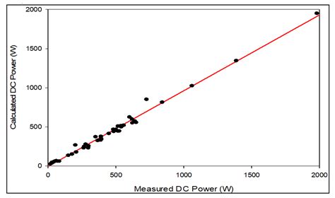 Automatic Monitoring System For Online Module Level Fault Detection In Grid Tied Photovoltaic Plants