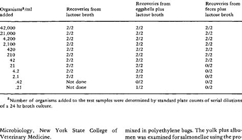 Determination Of Sensitivity Of Salmonella Recovery Procedure Download Scientific Diagram