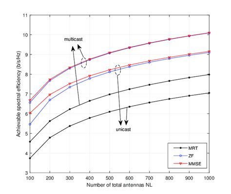 Spectral Efficiency Against The Total Number Of Antennas Download Scientific Diagram