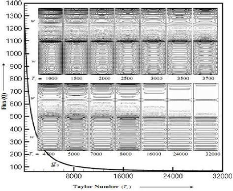 Stream Lines Of The Secondary Flow Top And Contours Plot Of Axial Download Scientific Diagram