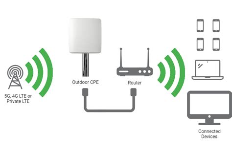 Fixed Wireless Access Connect Us Corp