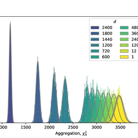the aggregation index distribution of random regular hypergraphs with