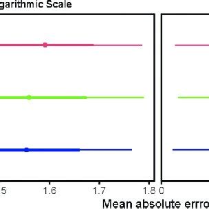 Performance Of The RF Model Similarity Based Model Graph And Download Scientific Diagram