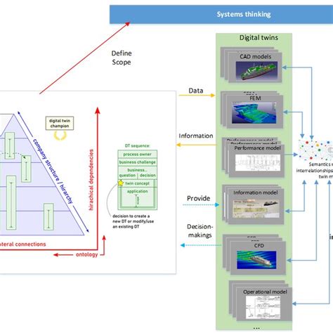 Semantic Modeling For Digital Twins Download Scientific Diagram