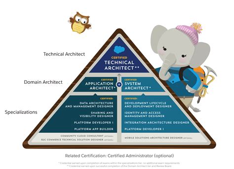 Certification Architect Overview