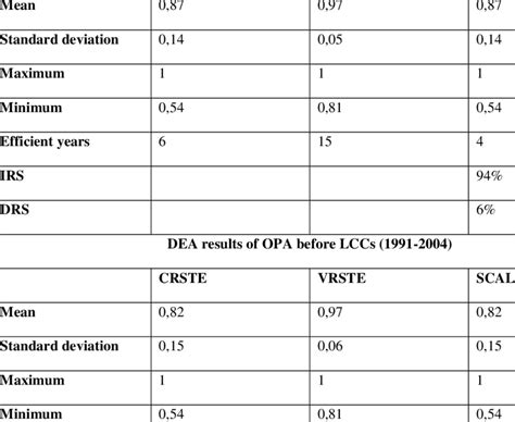 Dea Results Technical Efficiency Technical Efficiency Increasing And Download Table