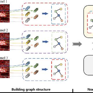 Methodology Of The Proposed Change Detection Approach Download Scientific Diagram