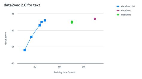 Meta Releases Data2vec 20 A High Efficiency Self Supervised Model Infoq