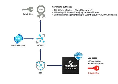 Microsoft® Azure® Rtos And Atecc608 Trustflex Secure Element Microchip Technology