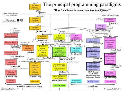 Introduction To Programming Paradigms By Osgood Gunawan The Startup Medium